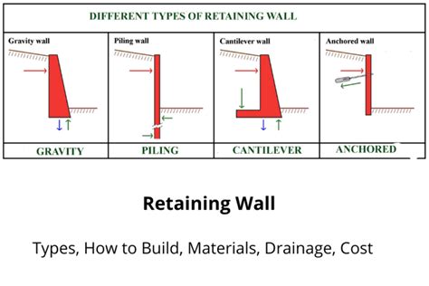 gravity retaining wall example building construction