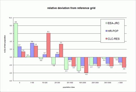 Deviation From Stataut Reference Grid In Population Classes
