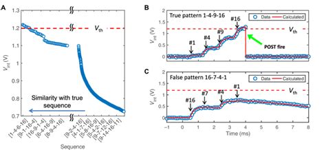 Experimental Recognition Of Spatiotemporal Patterns A Measured V Int Download Scientific