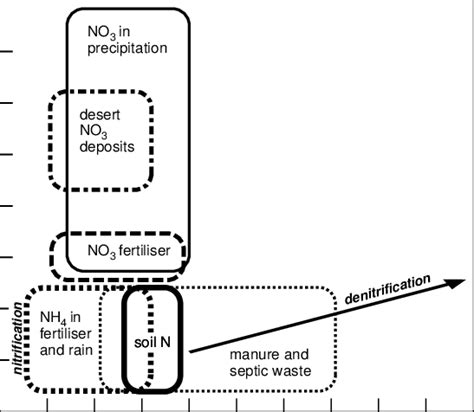 4 Schematic Of Typical Ranges Of δ 18 O And δ 15 N Values Of Nitrate