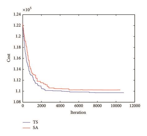 Comparison With Tabu Search Under The Advanced Case Download Scientific Diagram