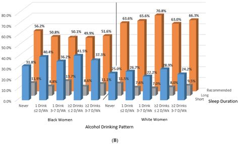 The Relationship Between Alcohol Drinking Patterns And Sleep Duration