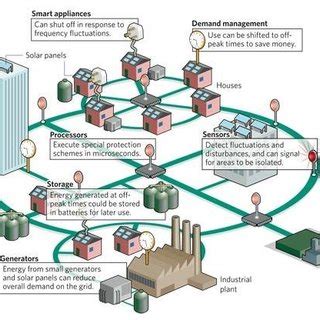 PDF Research On Smart Grid Planning And Construction Based On GIS Resource Allocation Technology