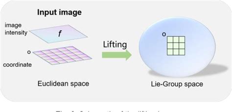 Figure 2 From Scale Rotation Equivariant Lie Group Convolution Neural