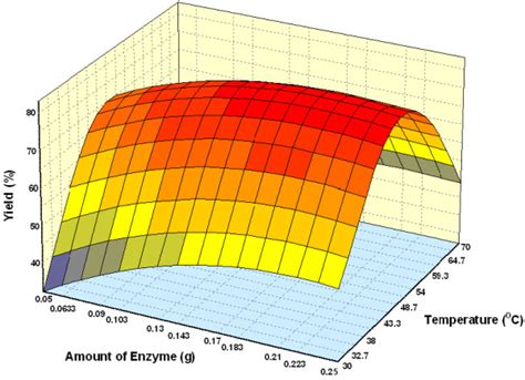 Three Dimensional Plot Showing The Effect Of Amount Of Enzyme