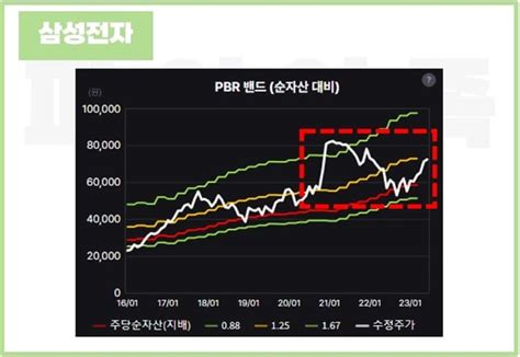 적정 주가 계산 방법 1 Per Pbr Feat Lx세미콘 삼성전자