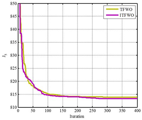 Optimal Power Flow Of Hybrid Windsolarthermal Energy Integrated Power