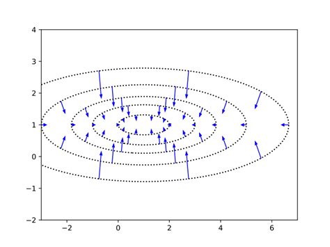 Illustration Of Negative Gradients In A Two Dimensional Example The