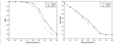 Nmi And Modularity Values Of Ap Dk And Apas Dk Methods On Lfr Network
