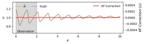 Time Evolution Of The Multigrid Enkf Menkf Estimator The Case For R