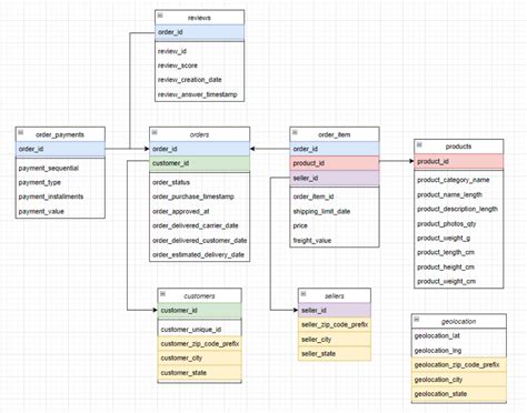 Github Meji9086 Olist Corporate Analysis Insight From Olist Corporate Analysis