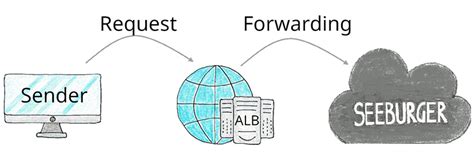 SEEBURGER Cloud Services With Optimized TLS Encryption