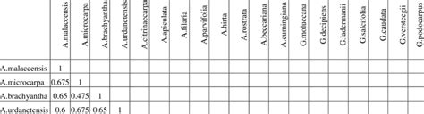 Similarity Matrix Based On Simple Matching Coefficient Download
