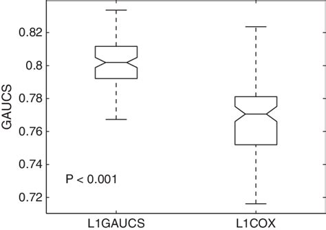 Test Gaucs With Different Methods Download Scientific Diagram