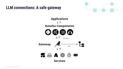 Concept Guardrails Against Risks From Generative Ai And Llms Dataiku Knowledge Base