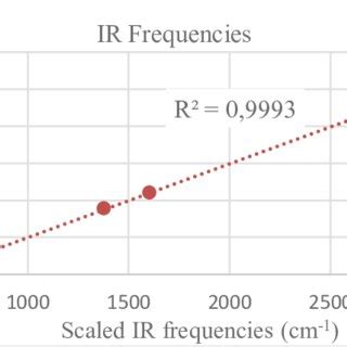 IR Correlation Graph For Molecule Download Scientific Diagram