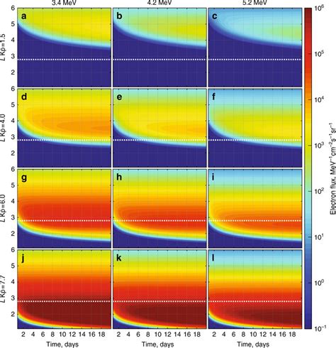Radial Diffusion Simulations Showing The Inward Progression Of Electron Download Scientific