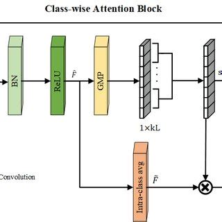 Block Level Details Of The Proposed Architecture Download Scientific Diagram