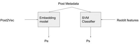 ensembling stacking embedding model with svm classification