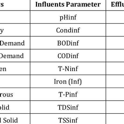 Parameter Used Influents And Effluents Download Scientific Diagram