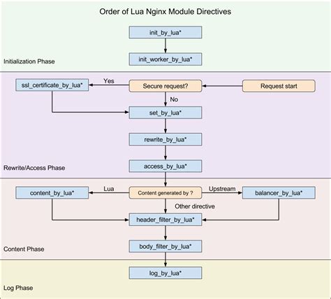 Openresty 中的 Nginx 基础知识 · 风与云原生