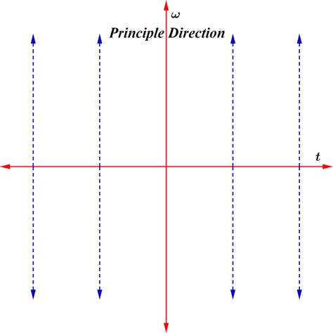The Principle Direction Of The Wigner Distribution In The Fourier