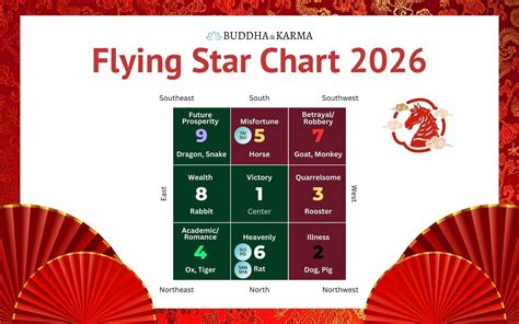 Feng Shui 2026 Flying Star Chart Lucky And Unlucky Stars Guide Buddha