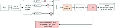 Schematic Diagram Of Tso Based Pts Scheme In Cp Ofdm Download