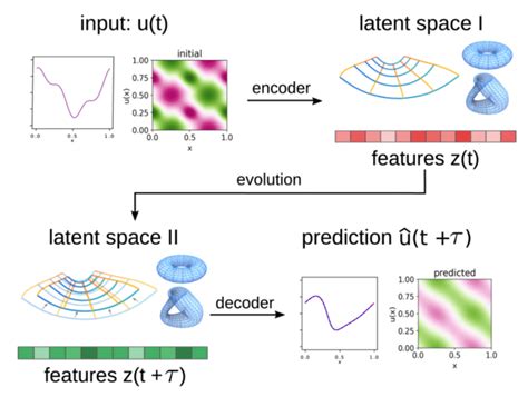 Learning Nonlinear Dynamics Data Driven Methods Are Developed For