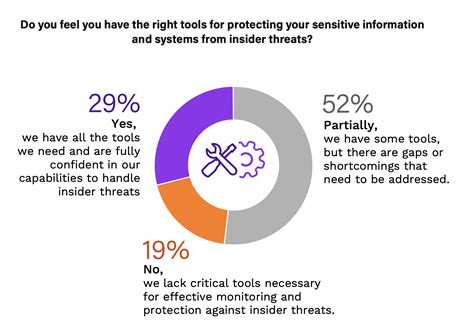 Understanding The Shifting Perceptions Of Insider Threats Over External