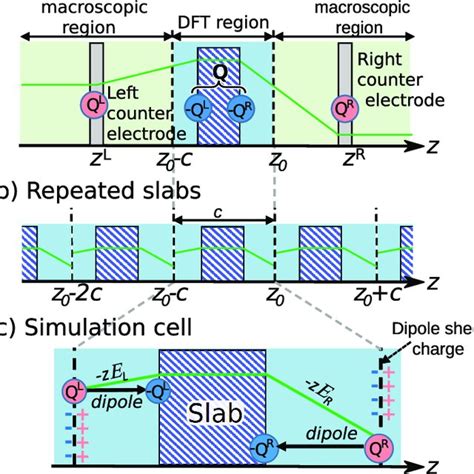 Pdf Generalized Dipole Correction For Charged Surfaces In The