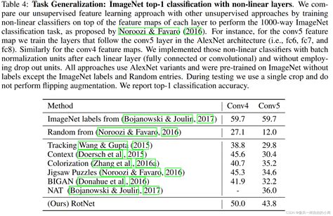 自监督学习unsupervised Representation Learning By Predicting Image Rotations论文笔记 Csdn博客