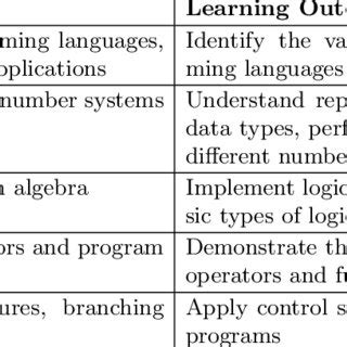 Introduction To Computer Science Course Description And Associated Download Table