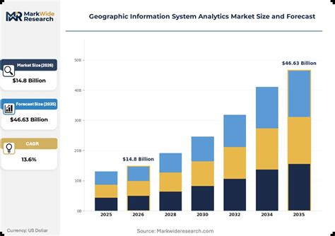 Geographic Information System Analytics Market Size Share And