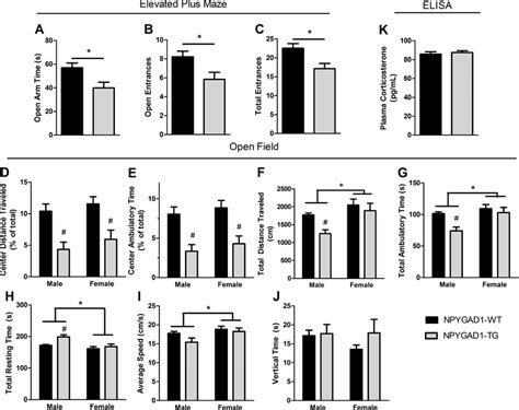 Innate Anxiety Like Behavior Is Increased In Npygad1 Tg Mice A C The