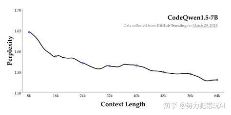 阿里开源编程大模型 Codeqwen15：64kand92编程语言，code和sql编程，评测接近gpt 4 Turbo 知乎