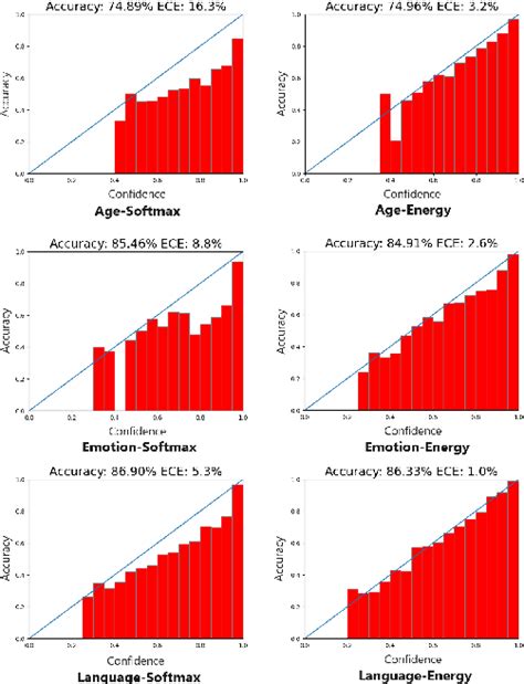 On Calibration Of Speech Classification Models Insights From Energy