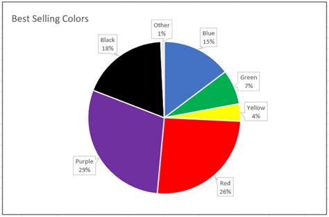 How To Choose A Chart To Fit Your Data In Microsoft Excel