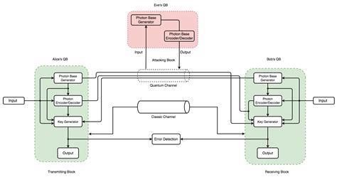 quantum key distribution modeling and simulation through bb84 protocol