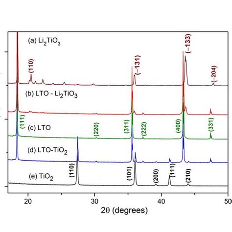 Xrd Patterns Of Samples Synthesized At Different Ratios Of Liti In The Download Scientific
