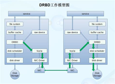 基于drbd实现高可用mariadb csdn博客