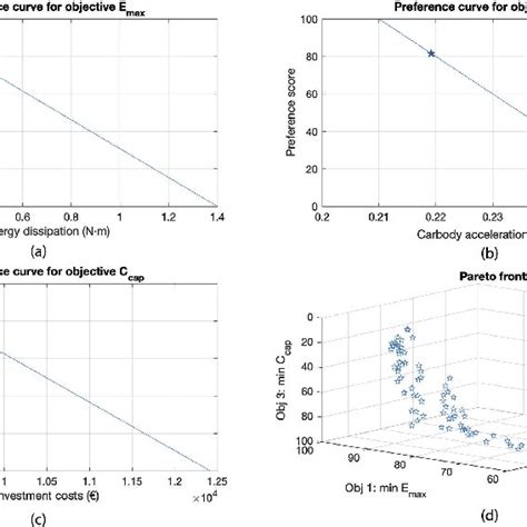 Modo Outcomes Preference Curve For Objective A E Max B A Max