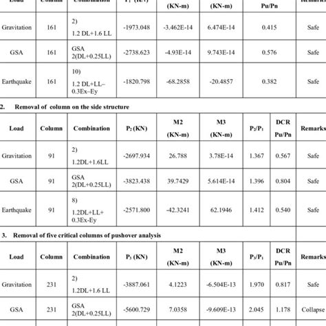Inner Forces And Dcr Values In Column Of Regular Structure Download