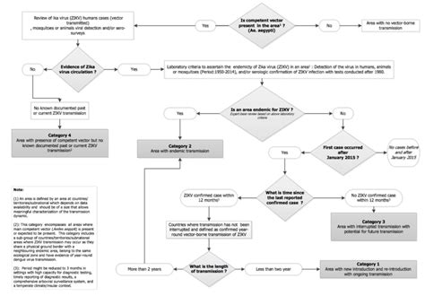 Bertrands Provisional Zika Algorithm Download Scientific Diagram