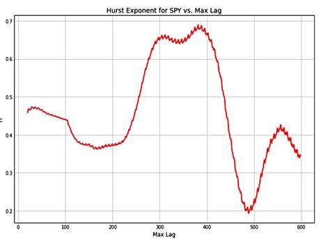 The Hurst Exponent 7 Circles