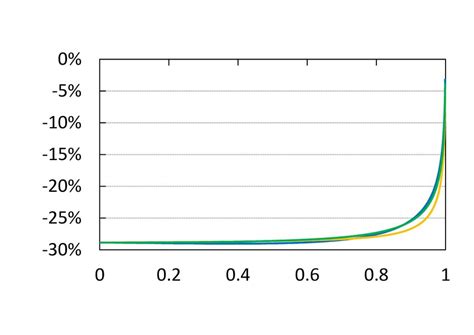 approximation errors defined by 4 4 with ξ x 2 3 and ξ y 0 5