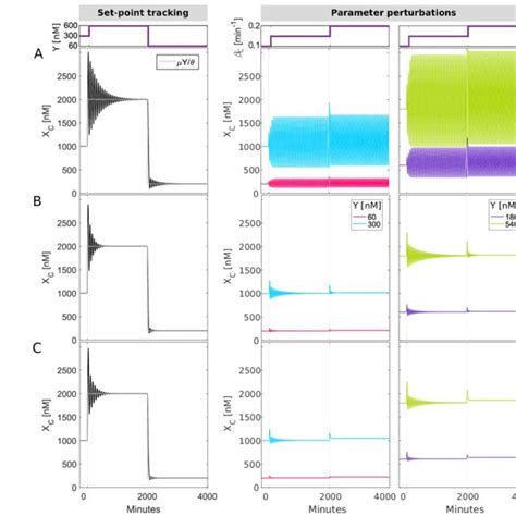 Electronic Circuit Implementation Of An Analog Pid Controller
