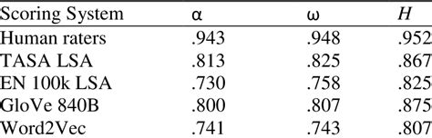 Composite And Factor Reliability Indices For Originality Scores From