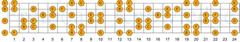 C D E F B Fretboard Knowledge