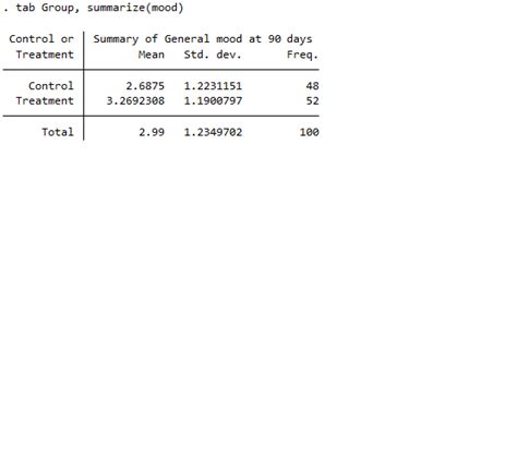 Solved Using Stata Determine The Mean And Standard
